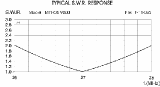 How-to-use-an-SWR-meter-to-tune-a-CB-Radio-aerial-