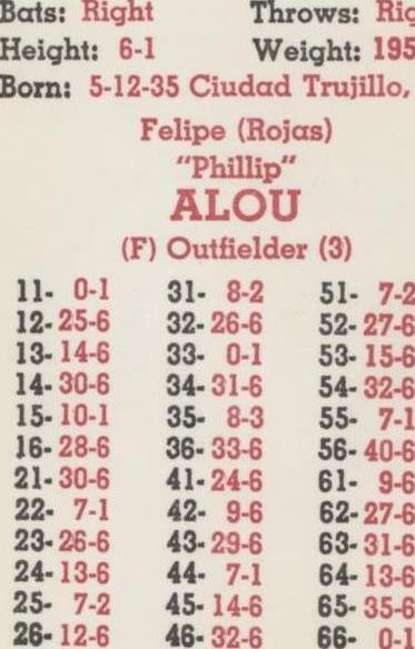 1969 APBA Baseball 1968 Season - Felipe Alou for sale online | eBay