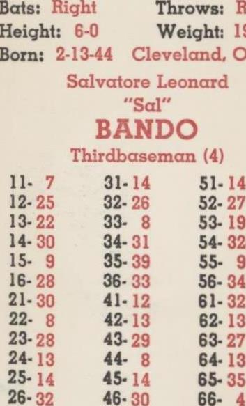 1968 APBA Baseball 1967 Season - Sal Bando for sale online | eBay
