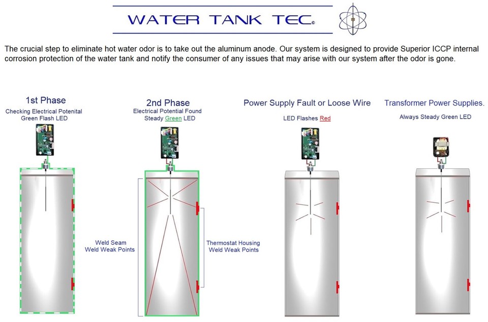 Powered Anode For Home Water Tanks. Replaces Odor Causing Aluminum ...