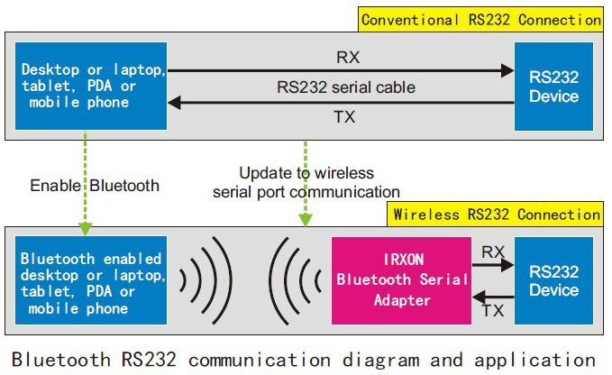 WIRELESS RS232 BLUETOOTH SERIAL ADAPTER WIRELESS | eBay