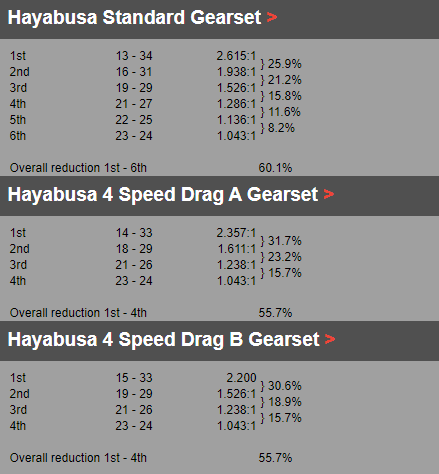 Nova Racing - Gearbox - Suzuki Hayabusa 4 Speed Drag Gearset MK1/MK2 ...