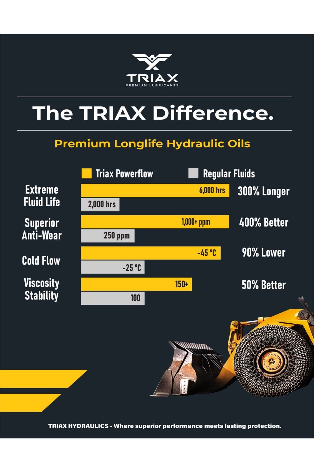 TRIAX Premium HLP Hydraulic Oil Powerflow 32, Double Anti-Wear (1 ...