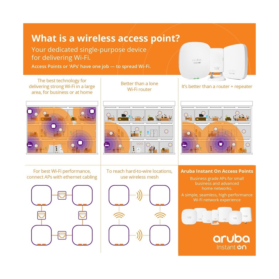 Aruba Instant On AP25 4x4 WiFi 6 Access Point | US Model | Power Source ...