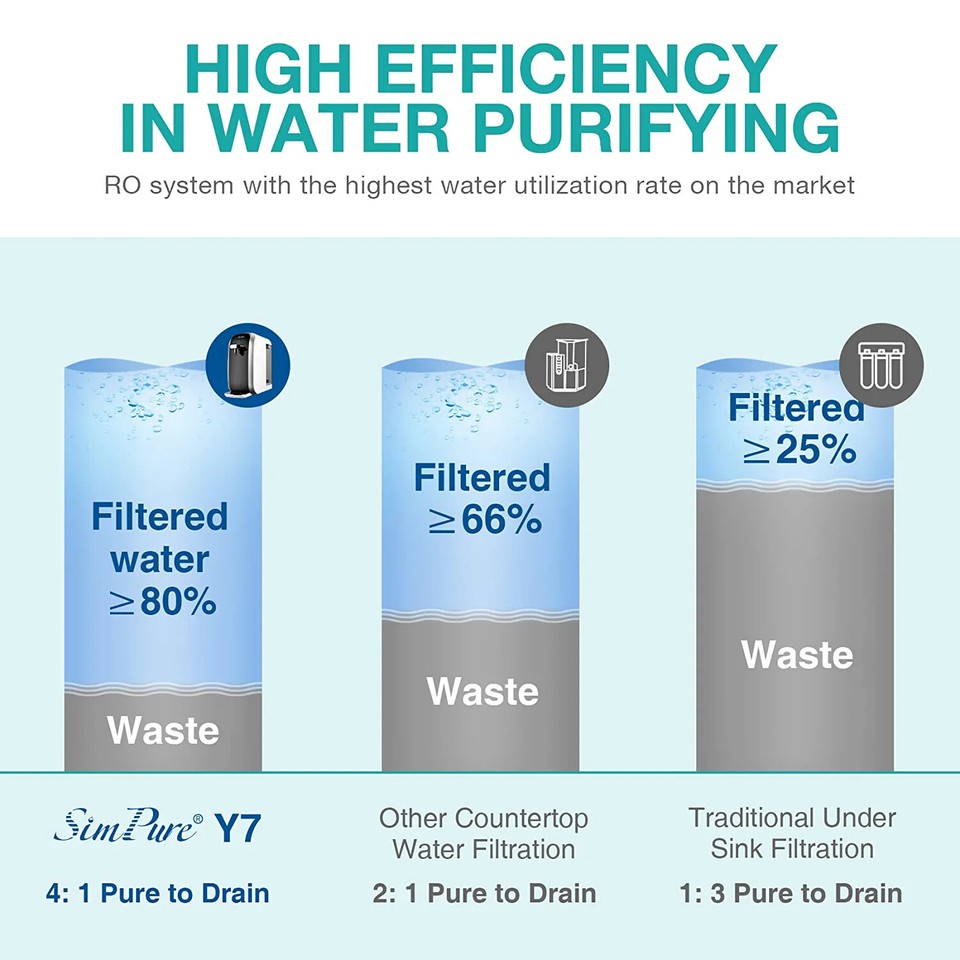 SimPure CF RO Filter Replacement Cartridge For WP1-100 RO Water Filter ...