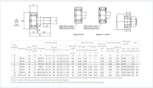 CF5A THK Cam Follower for sale online | eBay