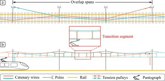 Typical Overhead Line Equipment Ole Represented As A 2d Visuo Frontal