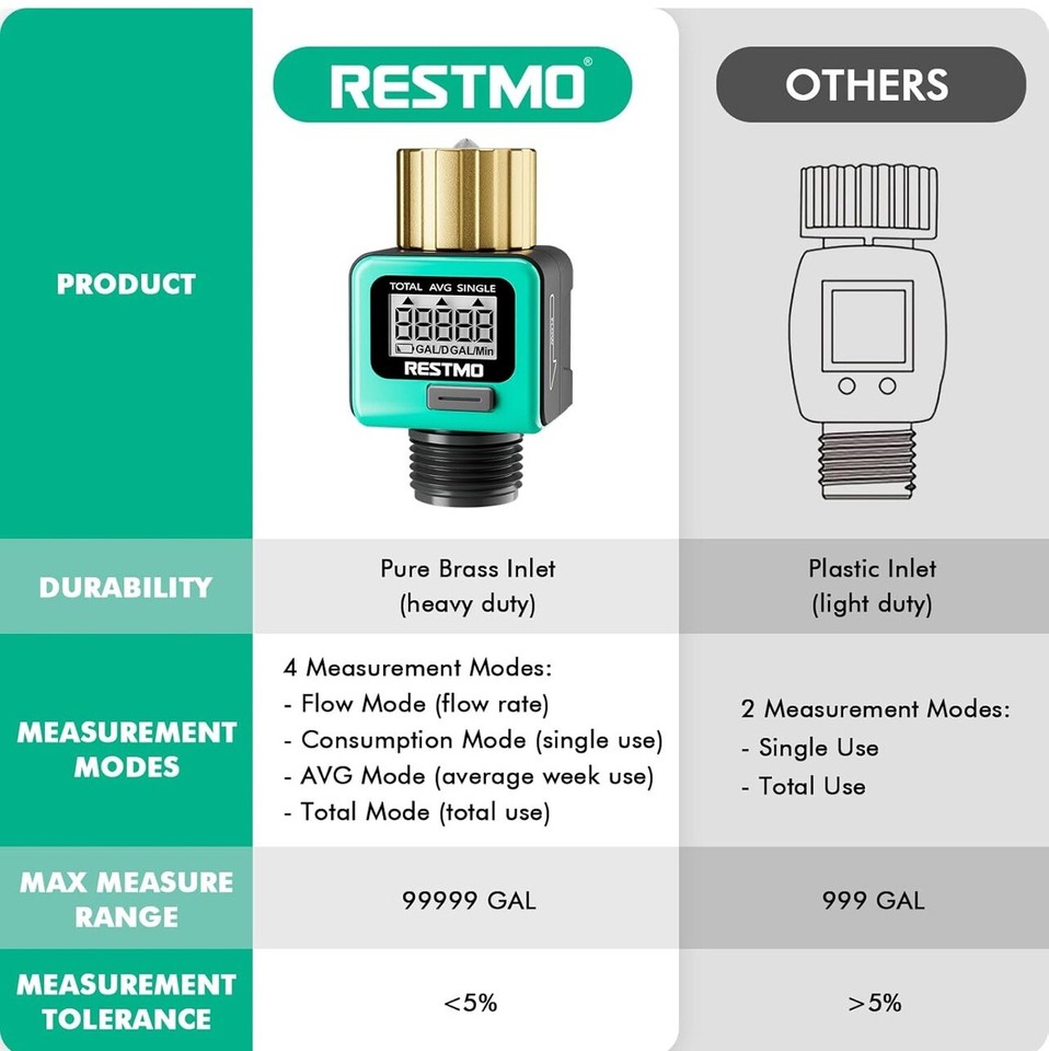 RESTMO Water Flow Meter with Brass Inlet Metal Thread, Measure Gallon ...
