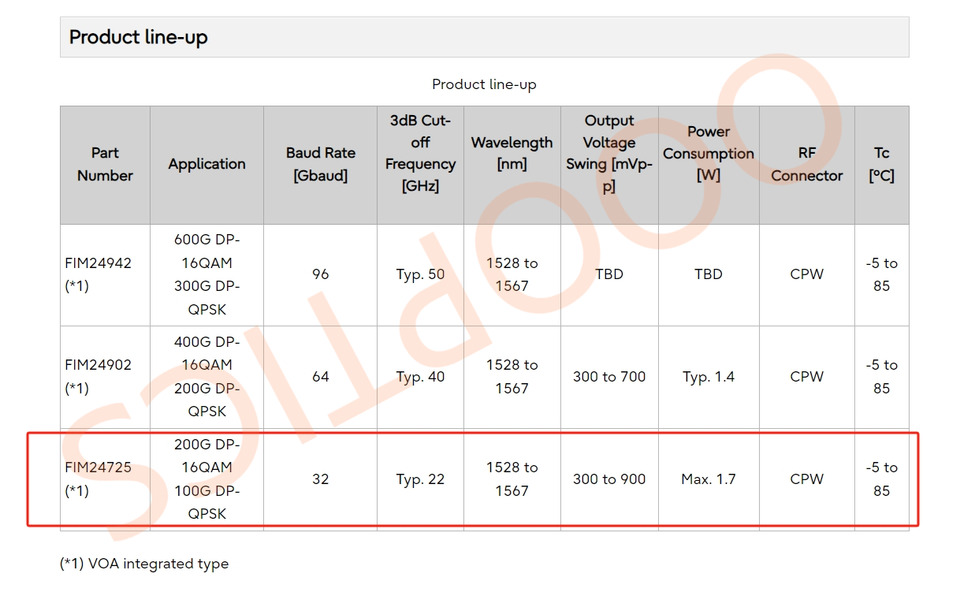 FUJITSU Micro ICR 100G/200G Integrated Coherent Receiver FIM24725 DP ...