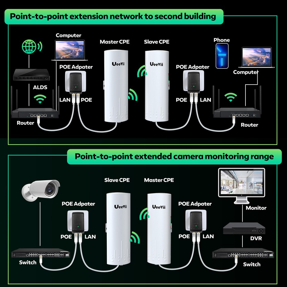 UeeVii Wireless Bridge CPE820 5.8G 1000mbps 3KM Point to Point WiFi ...
