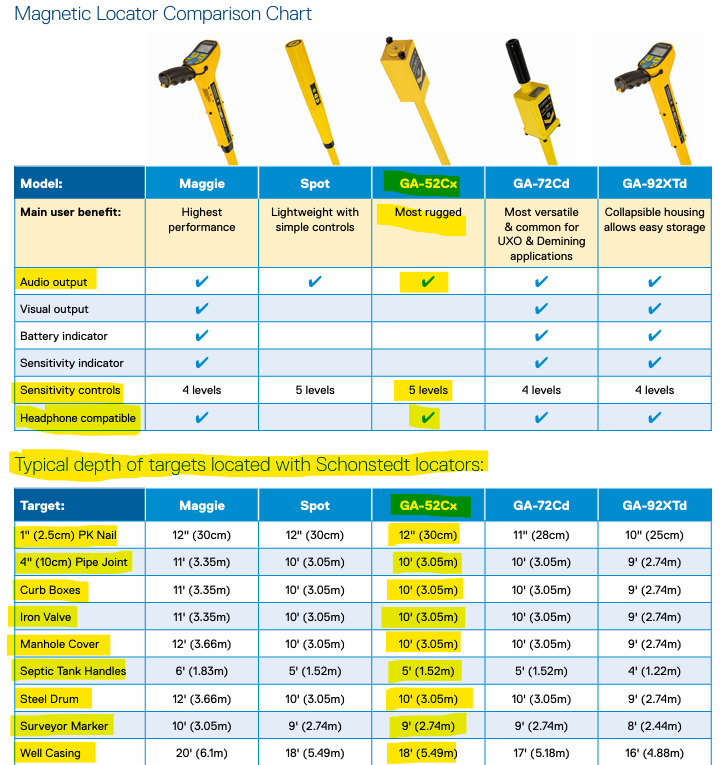 NEW Schonstedt GA-52Cx Magnetic Heliflux Locator WARRANTY by ...