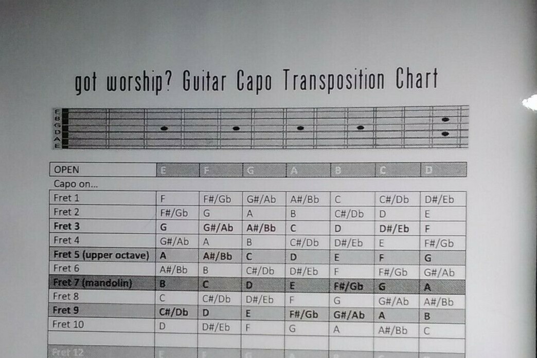 Guitar Capo Chord Transposition Chart Ukulology Ukulele Keys Free