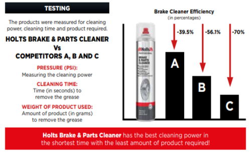 6 x Holts Brake Clutch Parts Cleaner Aerosol Spray Degreaser 600ML ...