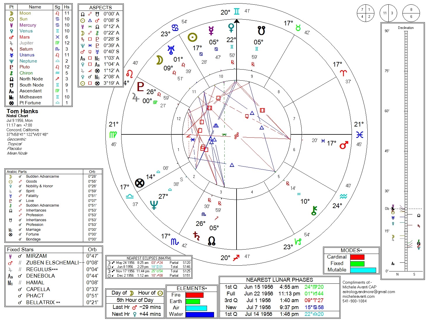 Star on composite chart astrology - wingue