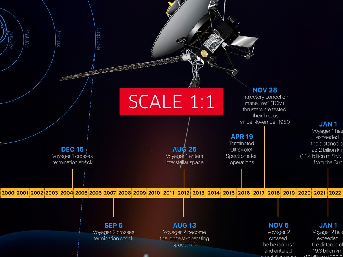 Voyager 1 Timeline