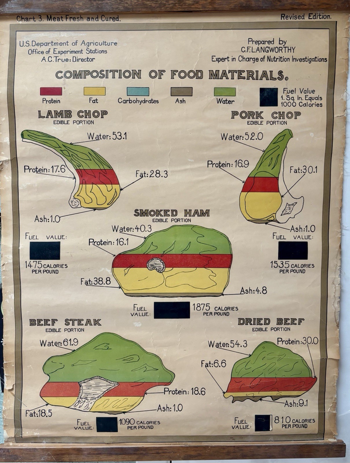 Composition of Food Materials Dept of Agriculture Poster 1914 | eBay
