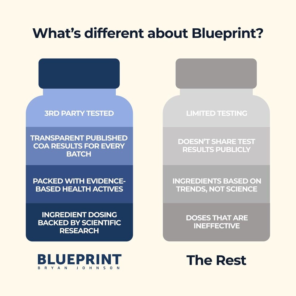 Blueprint Bryan Johnson Longevity Mix - Muscle Builder & Recovery ...