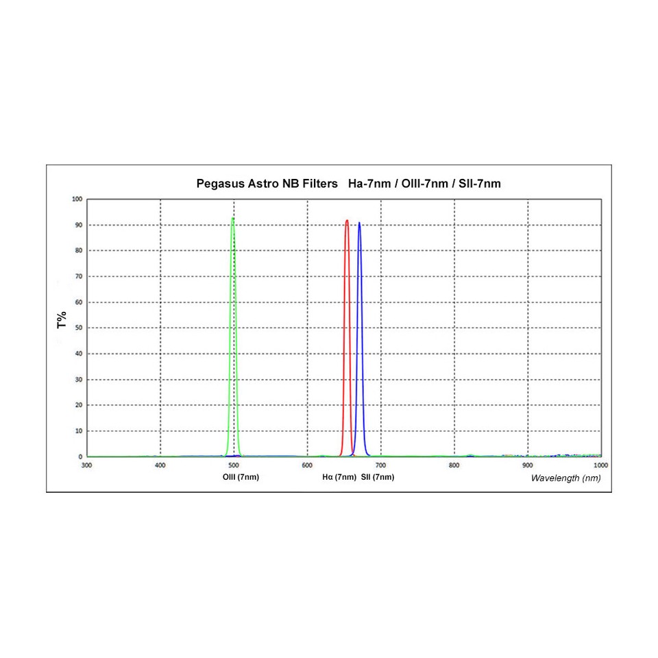 Pegasus Astro Sulfur II / S-II Narrowband (7nm) Imaging Filter - 2" Mounted | eBay