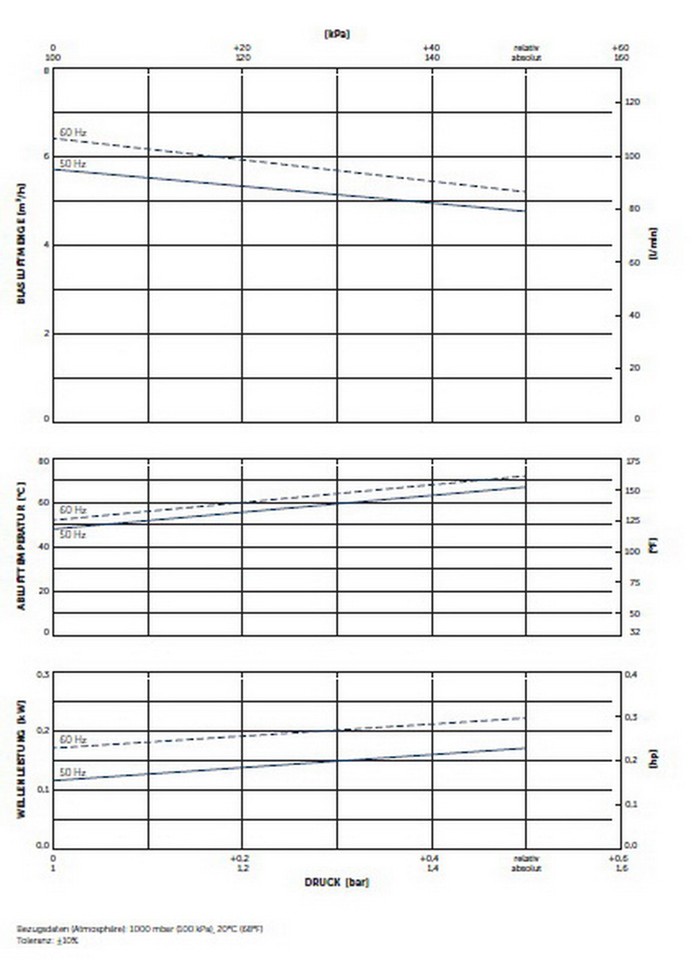 ⭐️ DT 4.6/0-61 BECKER DREHSCHIEBERVERDICHTER KOMPRESSOR 5,7 m³/h ⭐️ ...
