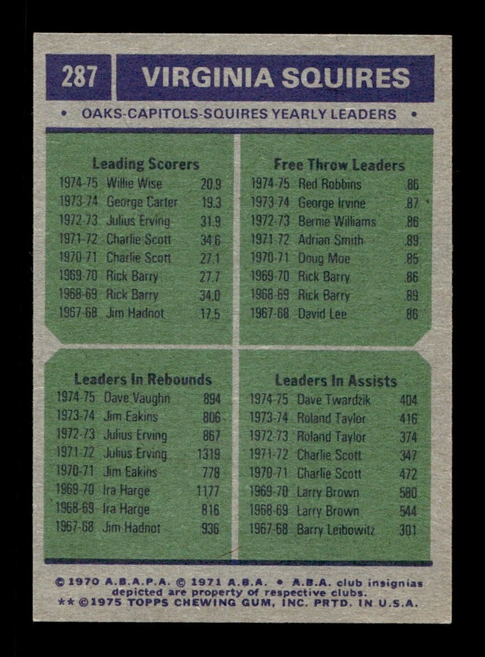 1975 76 Topps #287 Virginia Squires Team Leaders NEAR MINT *3s | eBay