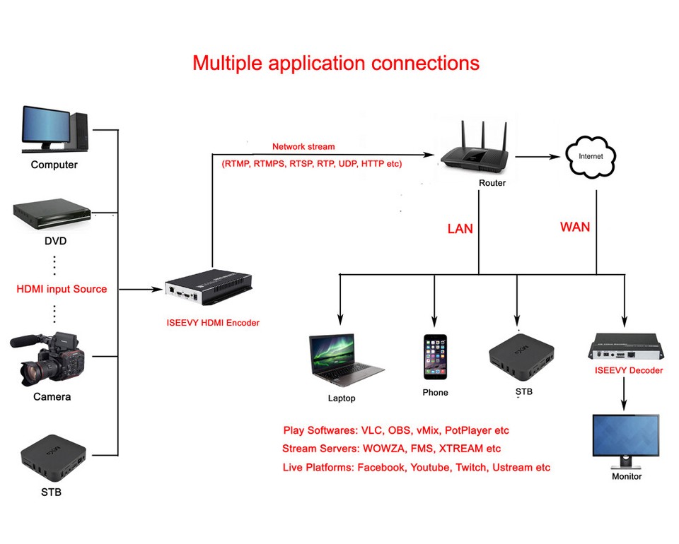 ISEEVY H.265 H.264 HDMI Video Encoder HDMI to IP with SRT RTMP RTSP UDP ...