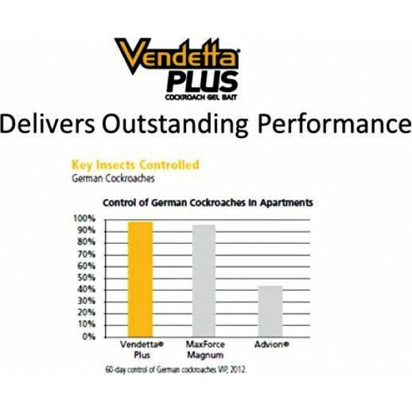 New Vendetta Plus Roach Killer / Cockroach Gel Bait- with free Plunger ...