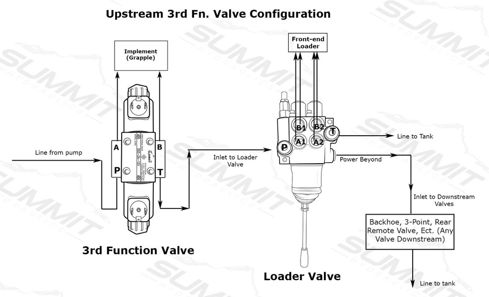 Electronic Hydraulic Double Acting Directional Control Valve, 1 Spool ...