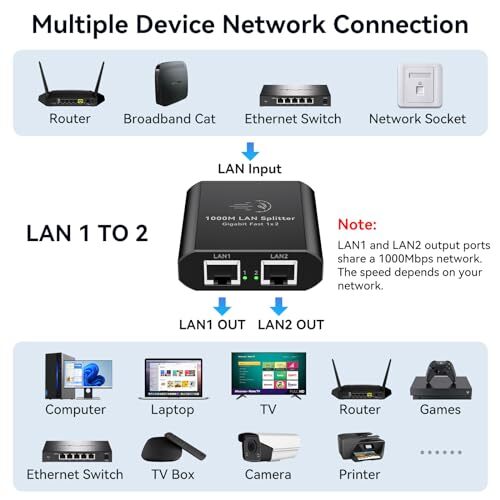 Ethernet Splitter 1 to 2 1000Mbps Internet Cable Splitter 1 in 2 Out ...