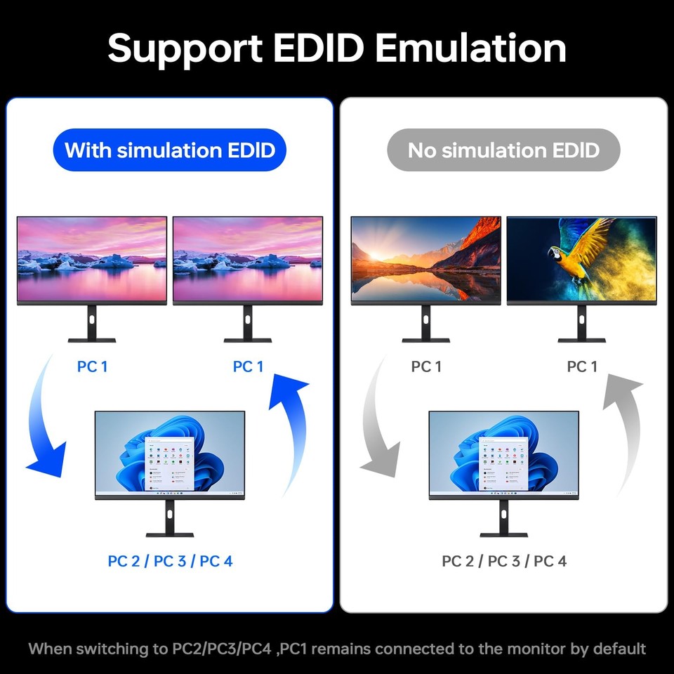 KVM Switch 3 Monitors 4 Computers 4K@60Hz,EDID Simulation,USB 3.0 HDMI ...