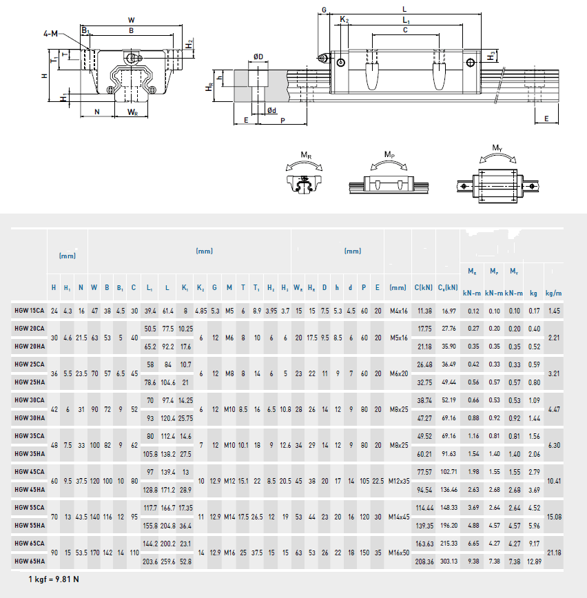 2 pcs HGR30-1200mm Linear rail & 4 pcs HGW30CC Flange Block Carriage | eBay