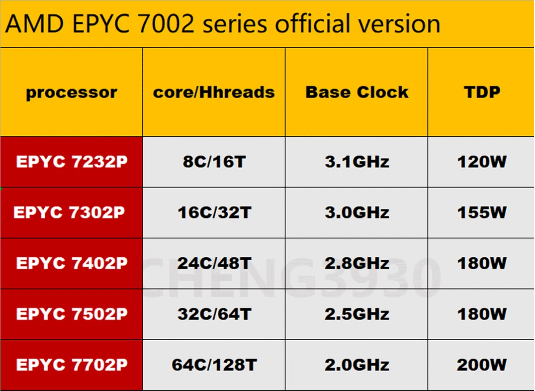(No lock) AMD Rome Epyc 7232P 7302P 7402P 7502P 7702P CPU processor server | eBay