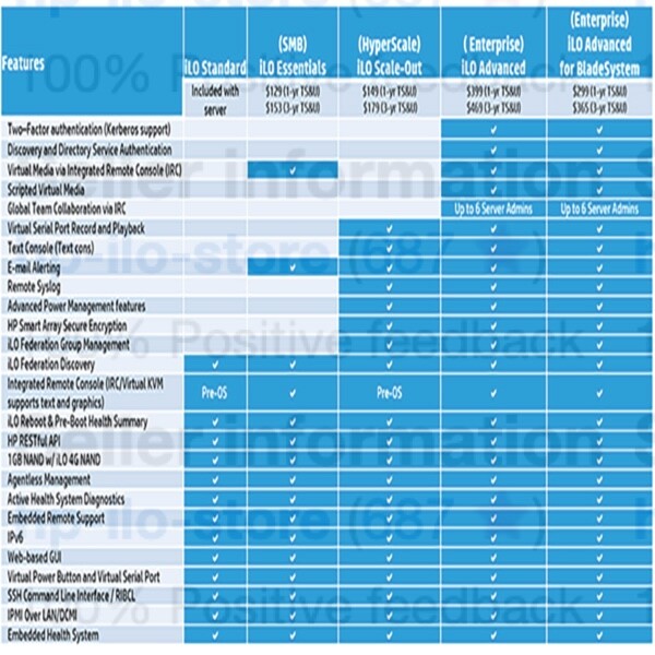 HPE iLO Advanced License iLO 2, iLO 3, iLO 4, iLO 5 ALL HP SERVER FAST ...