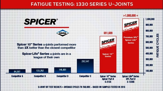 Universal Joint-HGVF DANA Spicer SPL70X for sale online | eBay