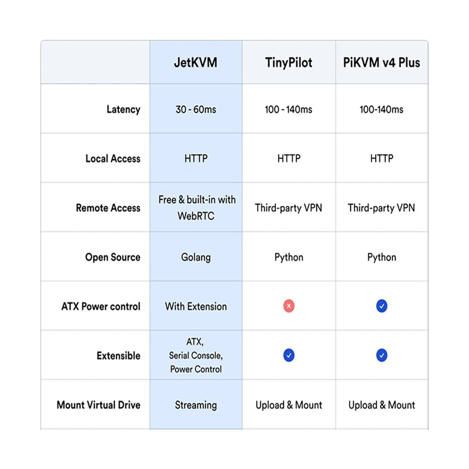 JetKVM Open-Source IP KVM Switch jetkvm Computer remotely Control lP ...