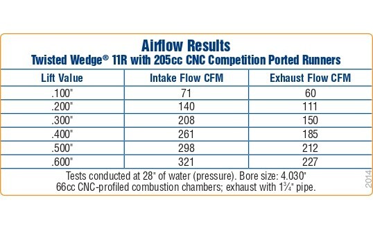 Trick Flow Twisted Wedge 11R CNC Ported 205cc Cylinder Head SBF 66cc | eBay