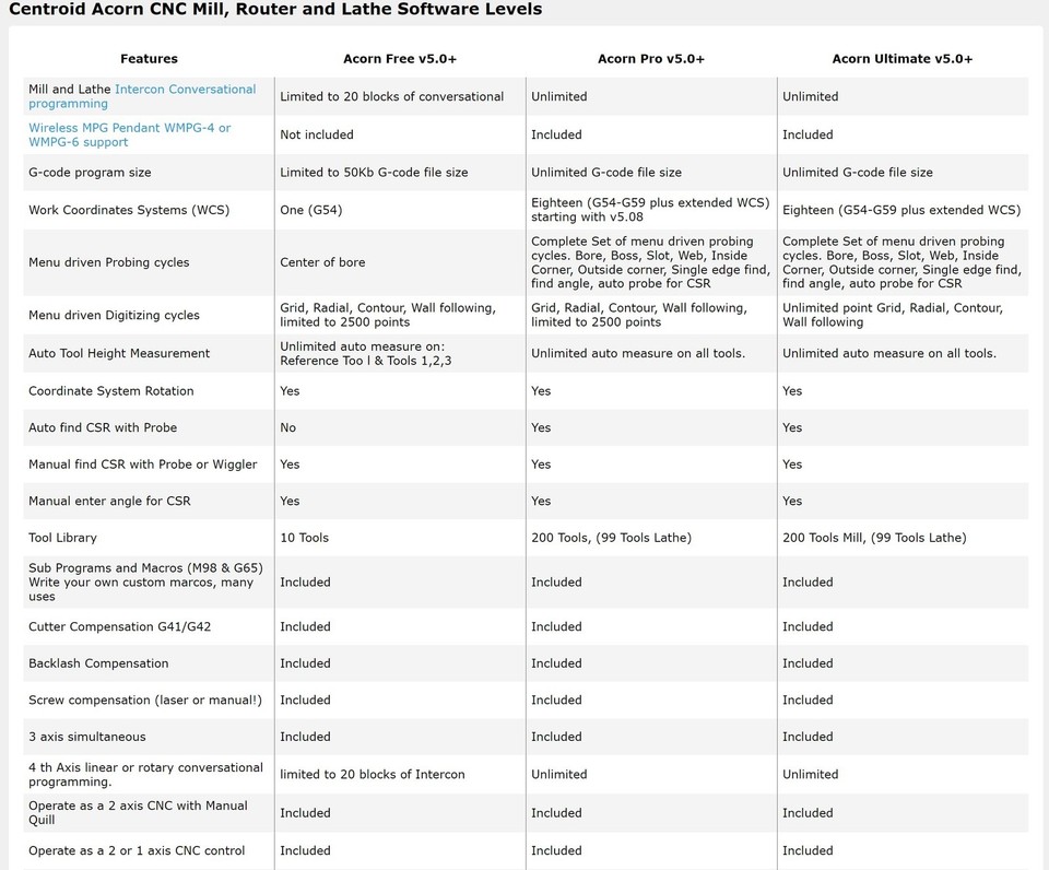 Centroid 4 axis Acorn DIY CNC motion controller kit (REV 4) with CNC ...