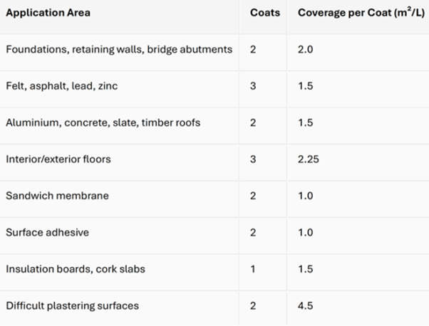 Bitumen Emulsion DPM - For waterproofing concrete, brick , floors and ...