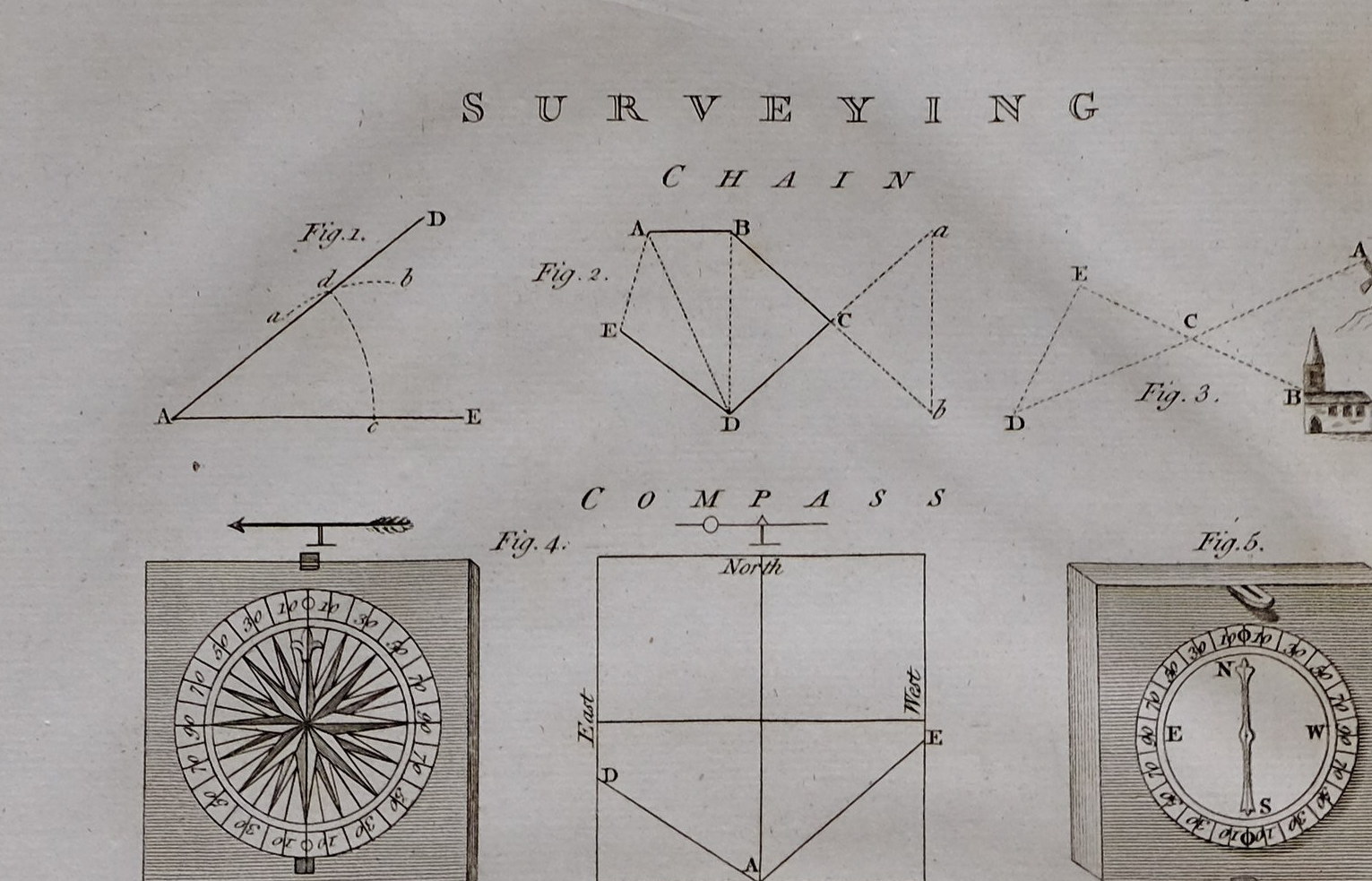1783 ORIGINAL PRINT SURVEYING CHAIN DIAGRAMS COMPASS CIRCUMFERENTOR ...