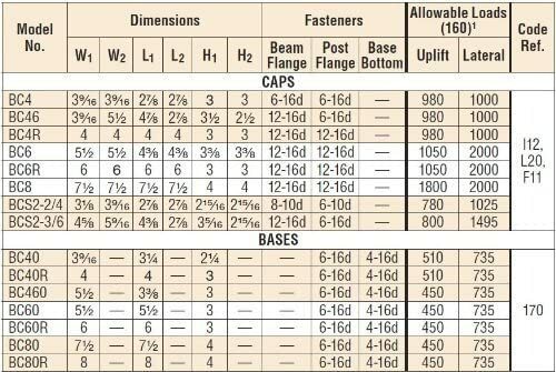 Simpson Strong-Tie BC60 6 x Post Base 10 Pk | eBay