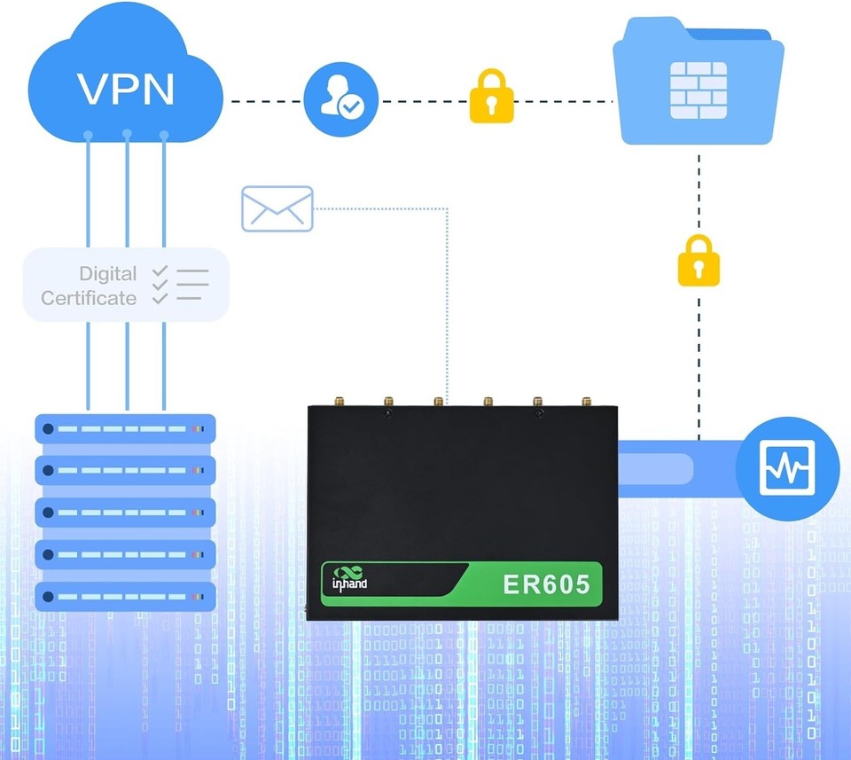 InHand Edge Router 5G Enterprise Router Wi-Fi Cloud-Managed SD-WAN Sim ...