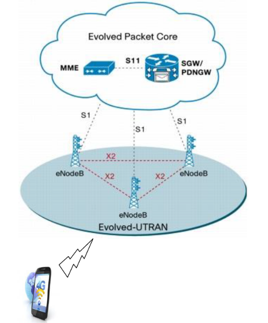 Network IN A BOX -Femtocell-Private BTS LTE EPC eNodeB Kit -VOICE/SMS ...