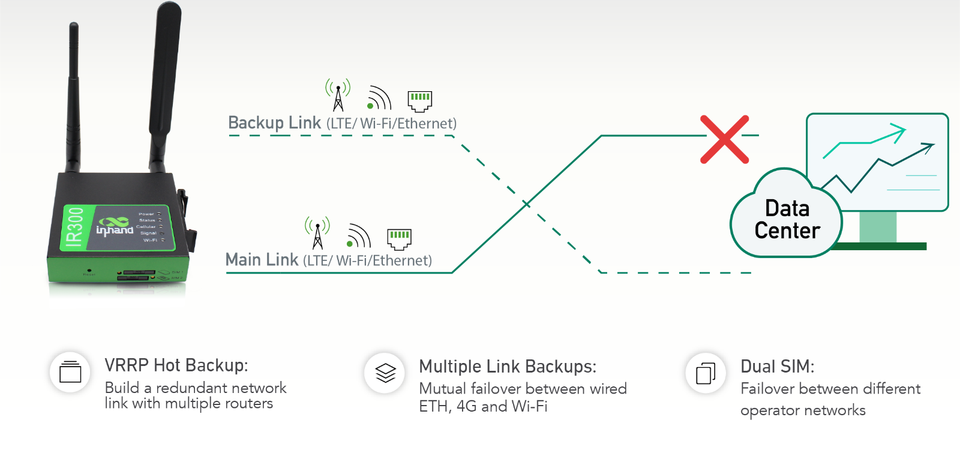 InHand IR302 Compact Industrial 4G VPN Cellular Router Wifi LTE Cat4 ...