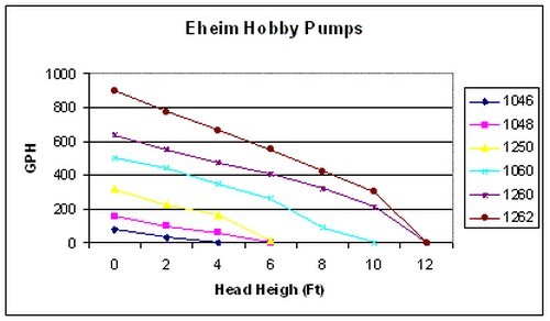 Eheim Universal Pump 1046,1048,1250,1260 and 1262 5 Models | eBay