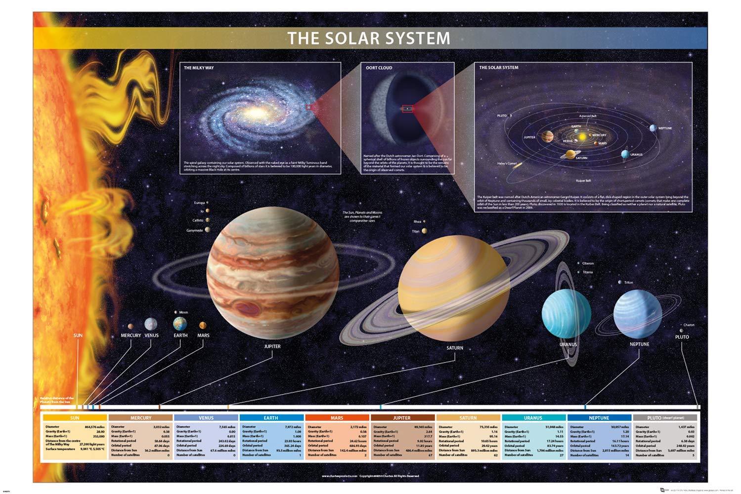 SOLAR SYSTEM – 2019 POSTER 24×36 – SCHOOL EDUCATION 34330