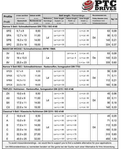 13x / A Klass. Keilriemen nach DIN 2215 von 1016 bis 5330 mm (Li ...