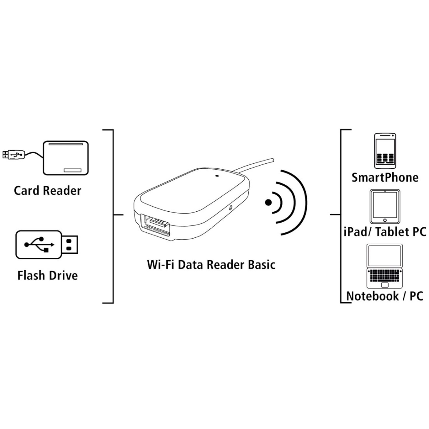 Hama USB NAS WLAN Adapter WiFi Reader Daten-Leser USB-Stick für Handy ...