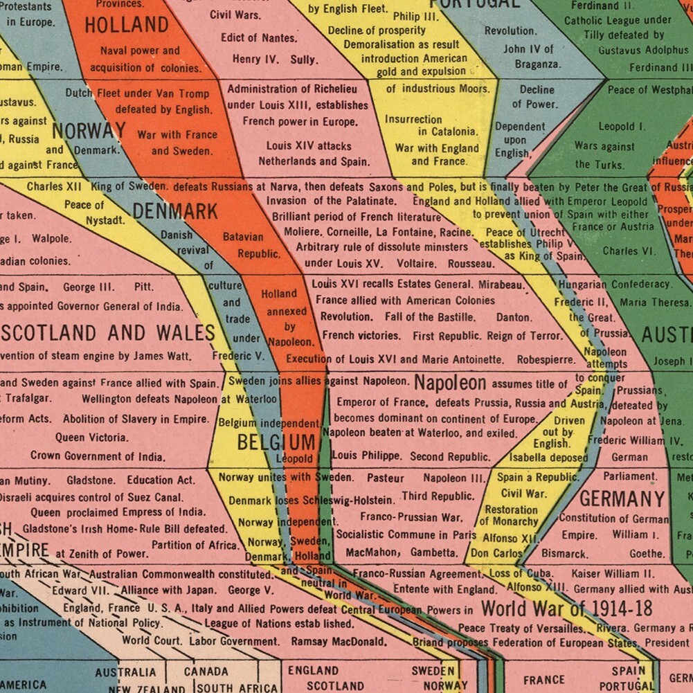 Printable World History Timeline