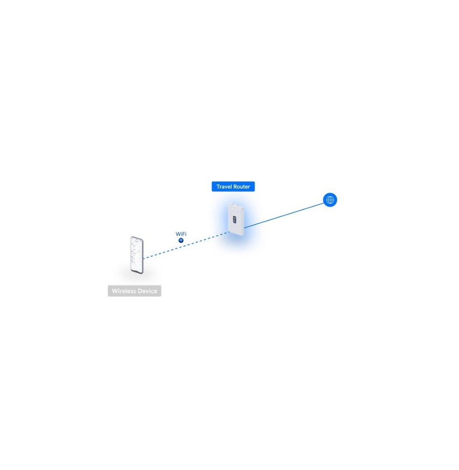 Ubiquiti UniFi Travel Router UTR - Portable VPN - New Sealed SHIPS NOW ...