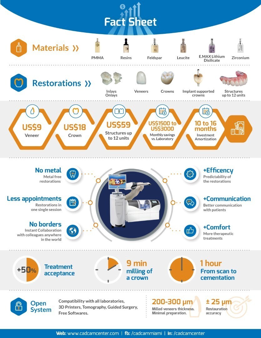 DENTSPLY SIRONA CEREC PrimeScan + PrimeMill + Ivoclar CS6 or Speedfire ...