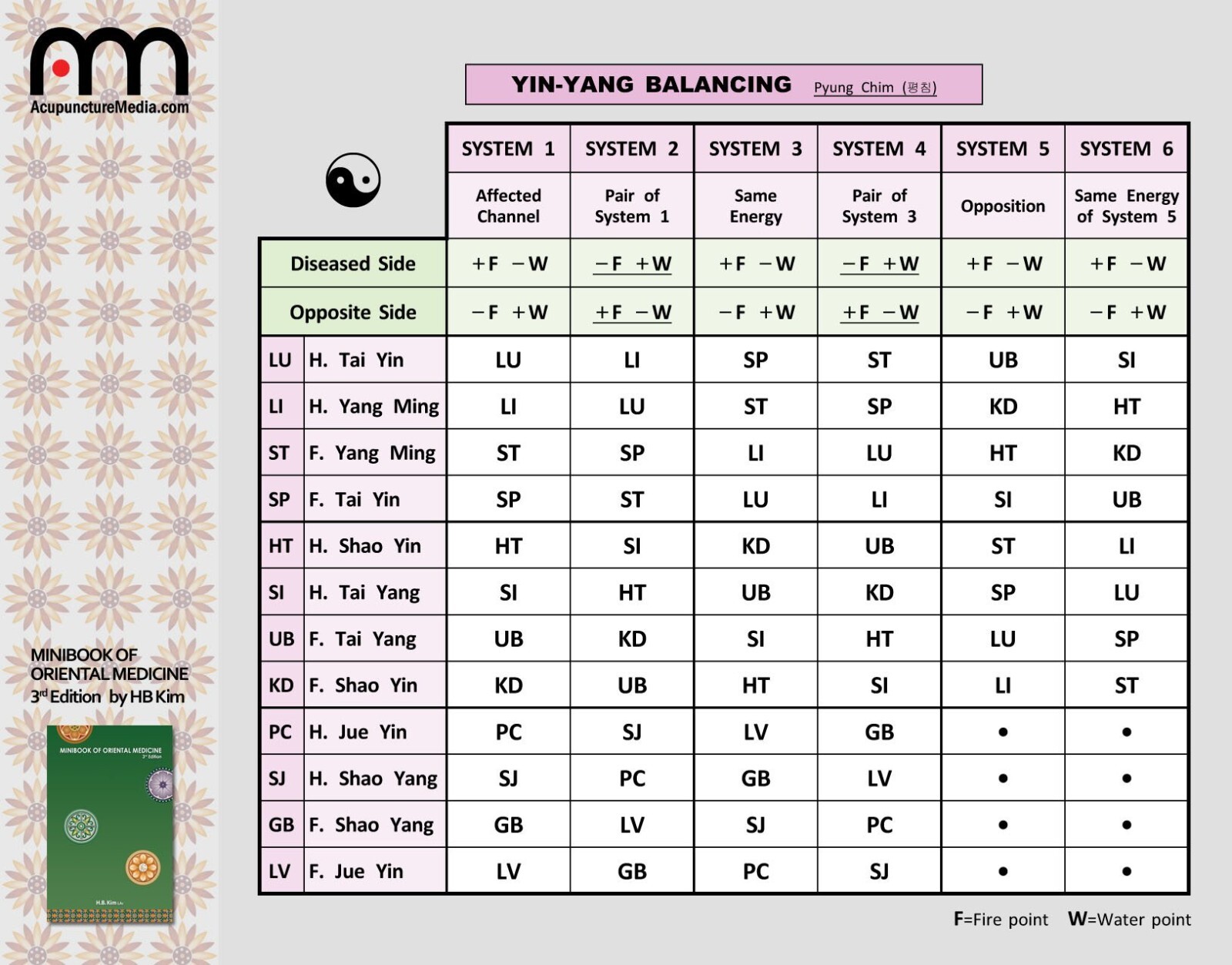 Minibook of Oriental Medicine (3rd Edition) by HB KIM (Spiral-bound ...